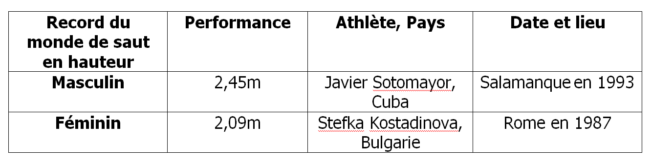 Comment pratiquer le saut en hauteur? - Programme EPS