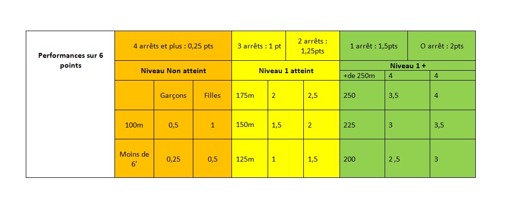 Une évaluation natation en 6ème - Programme EPS